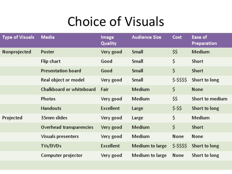Visual Communication Options: Choosing the Right Visual Aid Based on ...