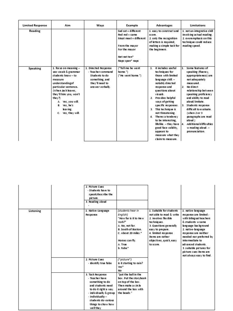Limited Response Aim Ways Example Advantages Limitations Reading ...