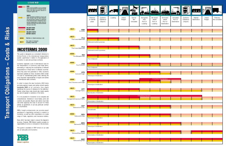 Transport Obligations - Costs & Risks | PDF