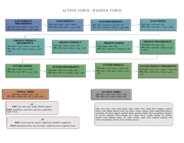 Passive Active Voice | PDF | Syntactic Relationships | Languages