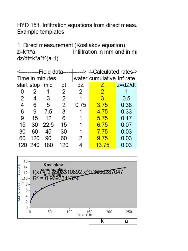 Kostiakov Cummulative Infiltration | PDF | Scientific Modeling ...