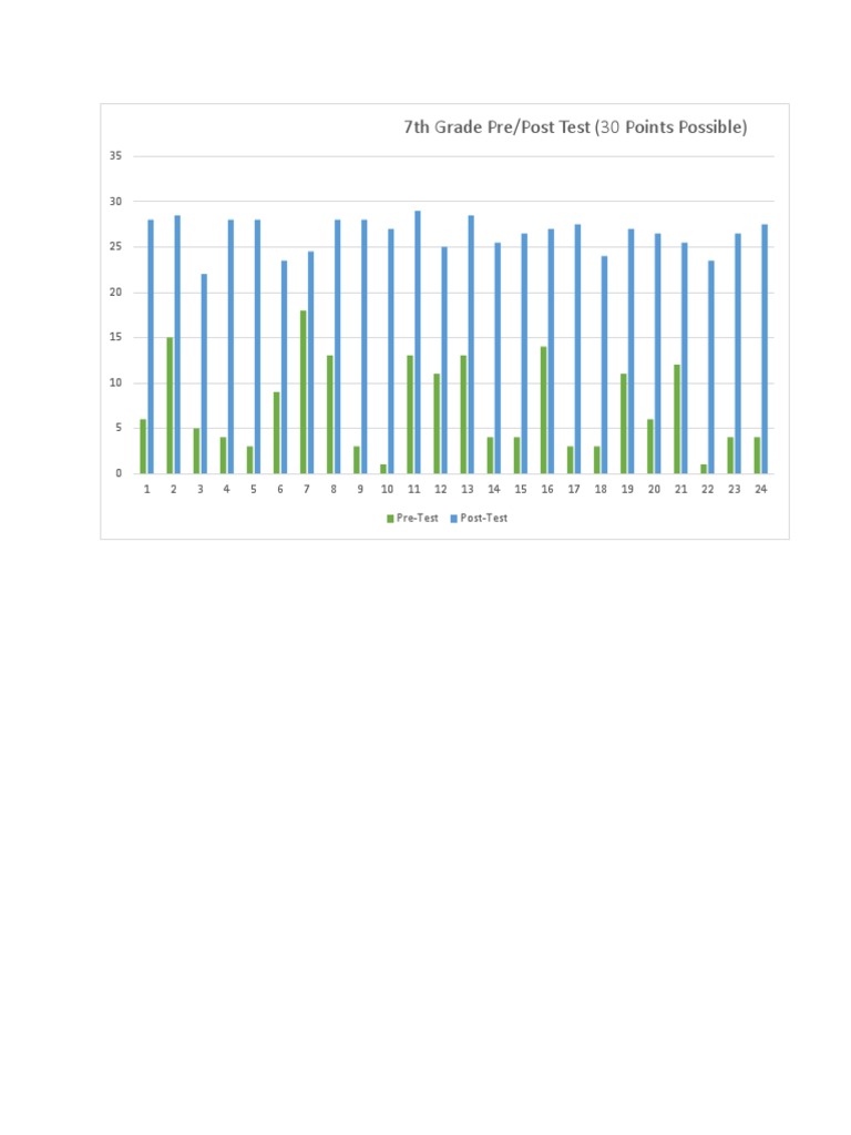 7th Grade Pre/Post Test Results Graph | PDF