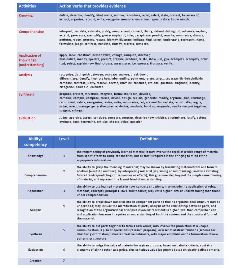 CLO Verbs | PDF | Reading Comprehension | Information