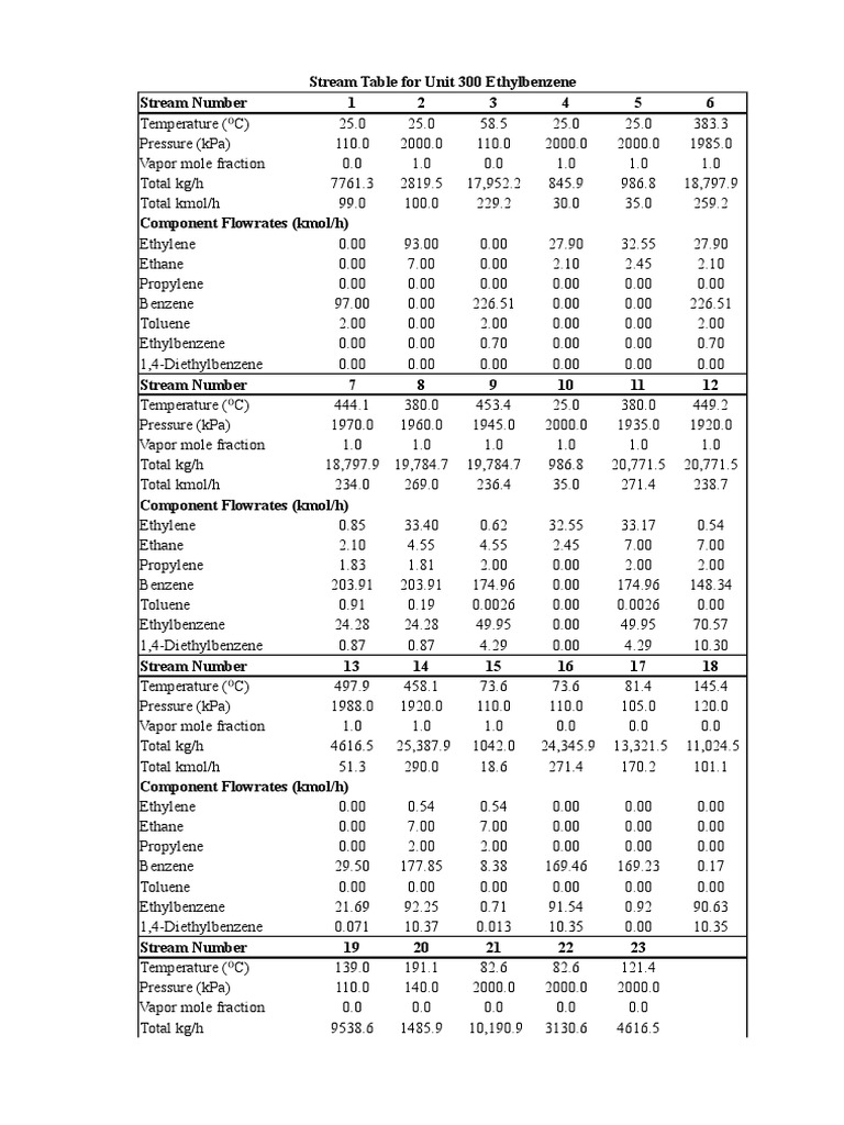 stream-table-for-unit-300-ethylbenzene-stream-number-1-2-3-4-5-6-pdf