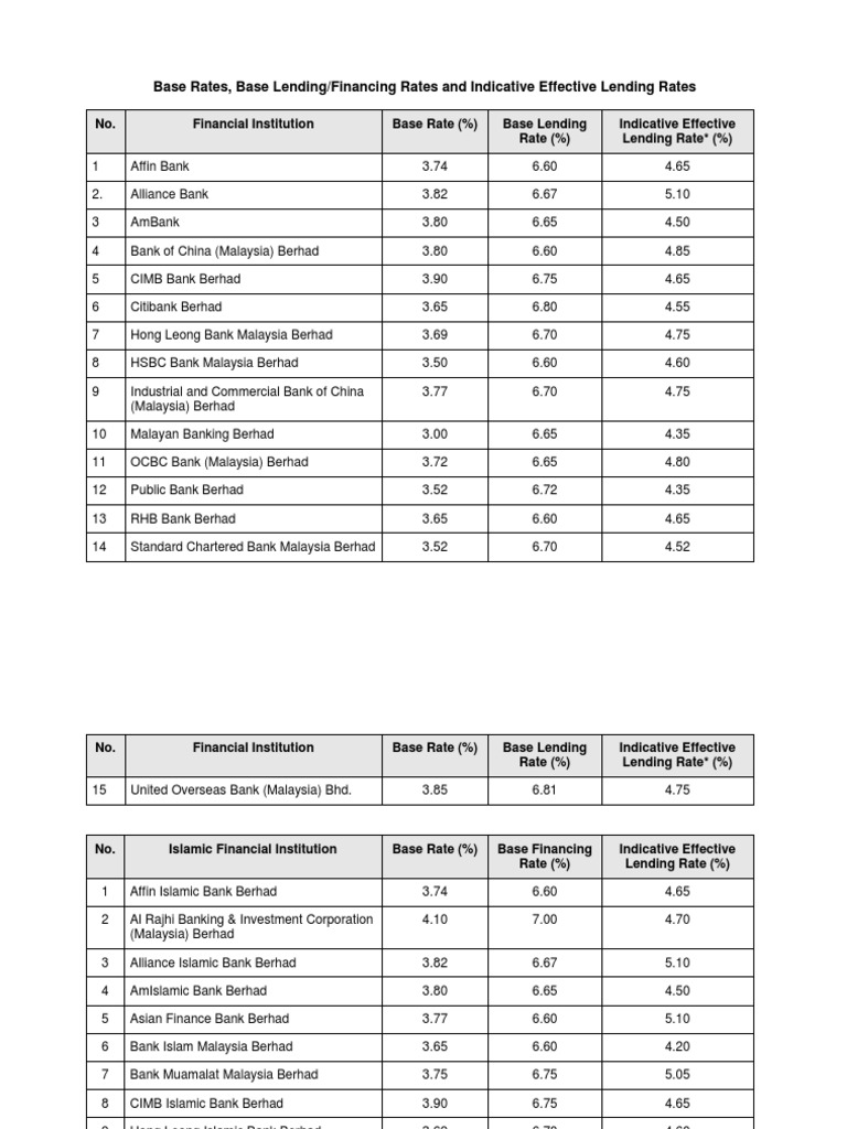 Base Rates, Base Lending/Financing Rates and Indicative Effective ...