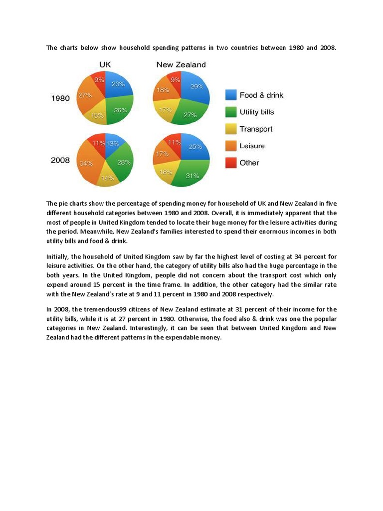 IELTS TASK 1 (Pie) Household Spending Pattern | PDF