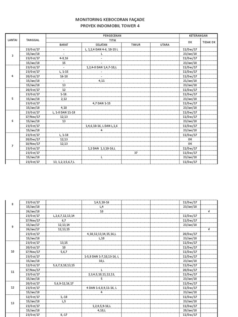 Monitoring Kebocoran Façade Proyek Indomobil Tower 4 | PDF | Foreign ...