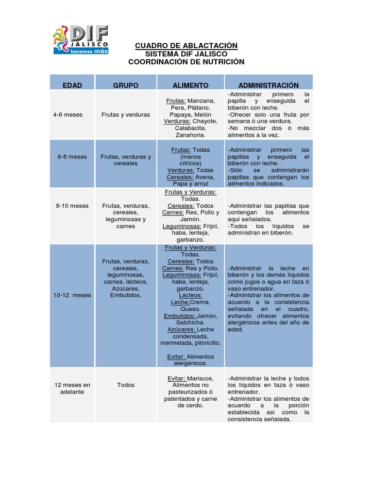 Esquema de Ablactación por Edad | PDF | Leche | Alimentos