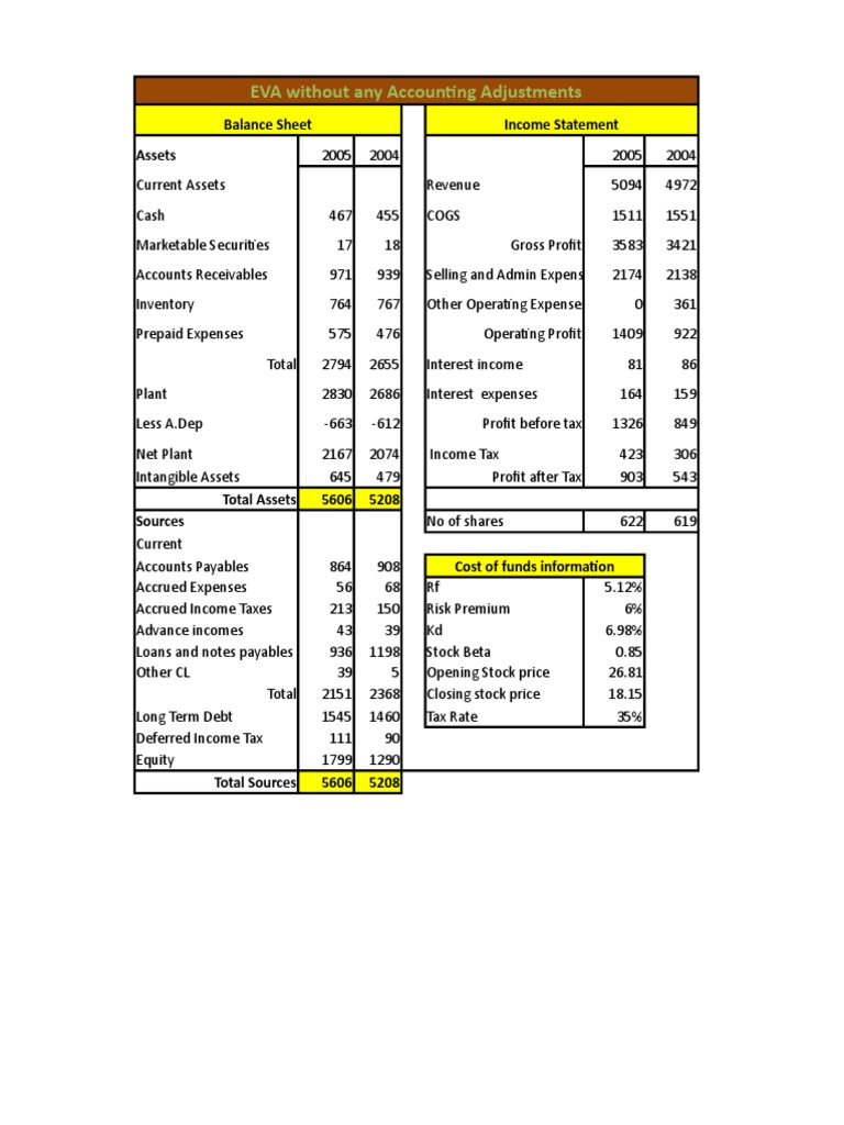 EVA Without Any Accounting Adjustments: Balance Sheet Income Statement ...