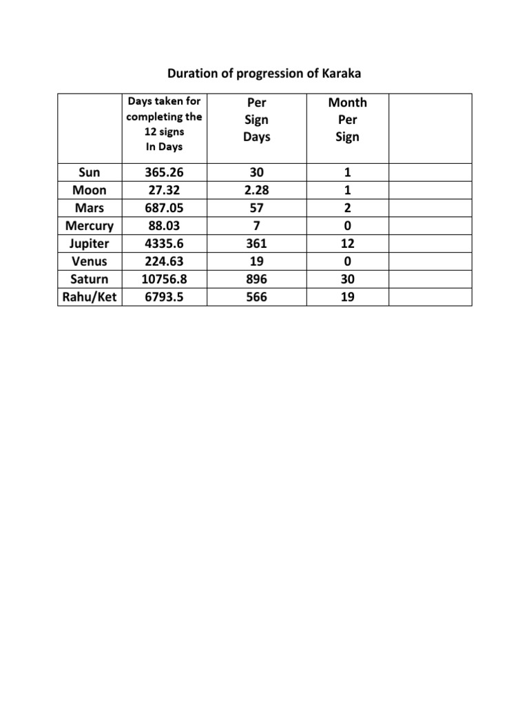 Duration of Progression of Karaka | PDF