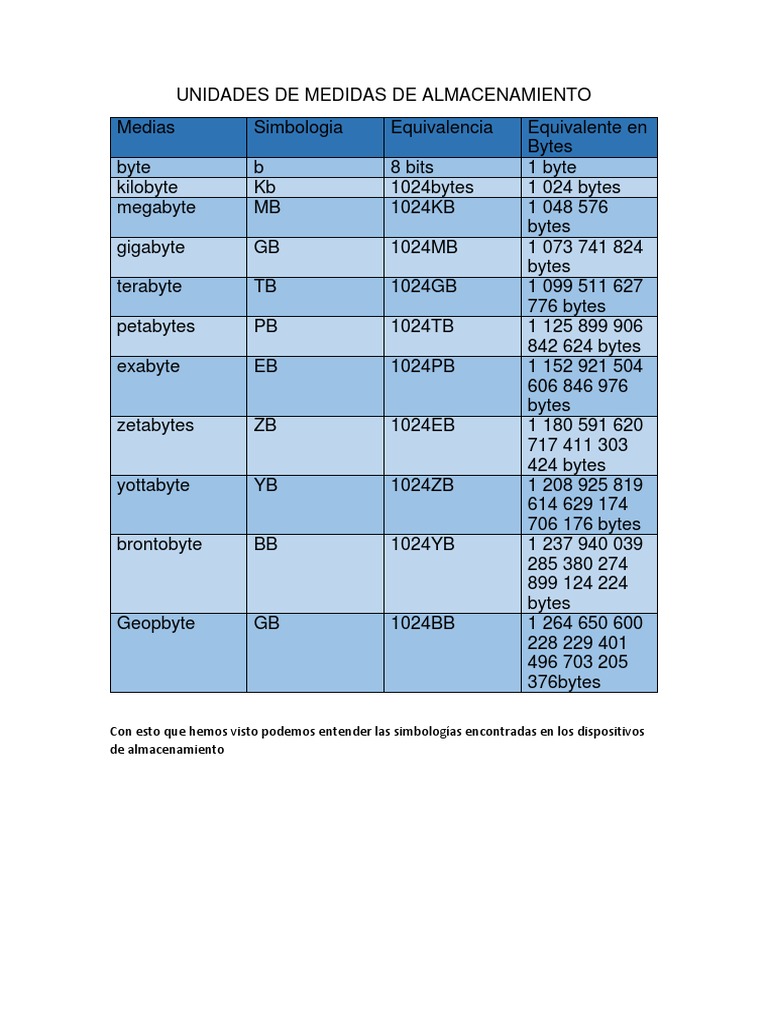 Unidades de Medidas de Almacenamiento | Descargar gratis PDF | Unidades ...