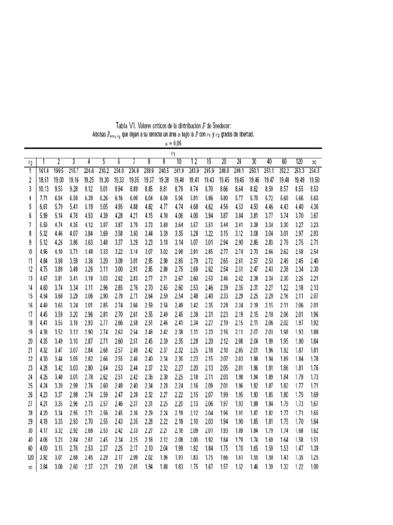 Tablas de F | PDF