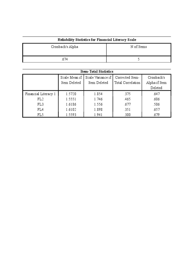 Reliability Statistics For Financial Literacy Scale | PDF