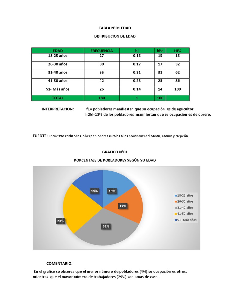 Tabla N°01 Edad: Encuestas realizadas a los pobladores rurales a las ...
