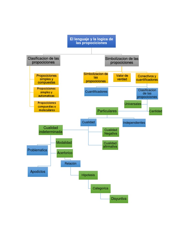 Mapa Conceptual Proposiciones | PDF