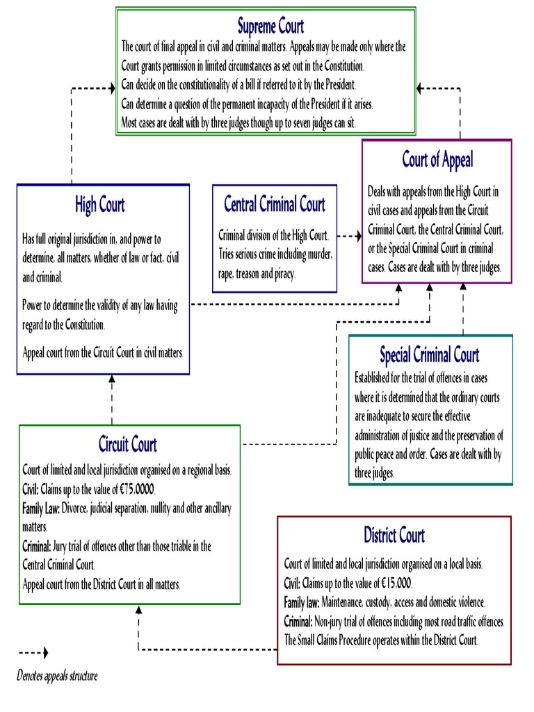 Overview of Ireland's Court System | PDF | Supreme Courts | Judge