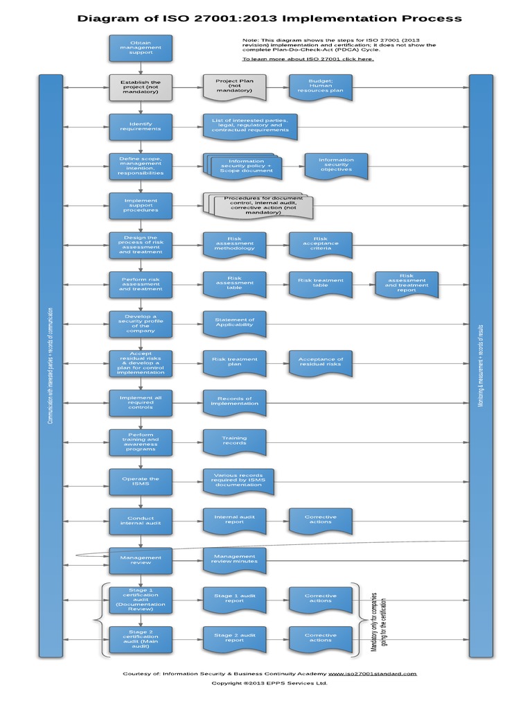 Diagram of ISO 27001 2013 Implementation Process | PDF