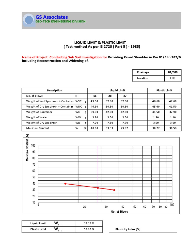 Liquid Limit & Plastic Limit Test Results for Subsoil Sample from ...