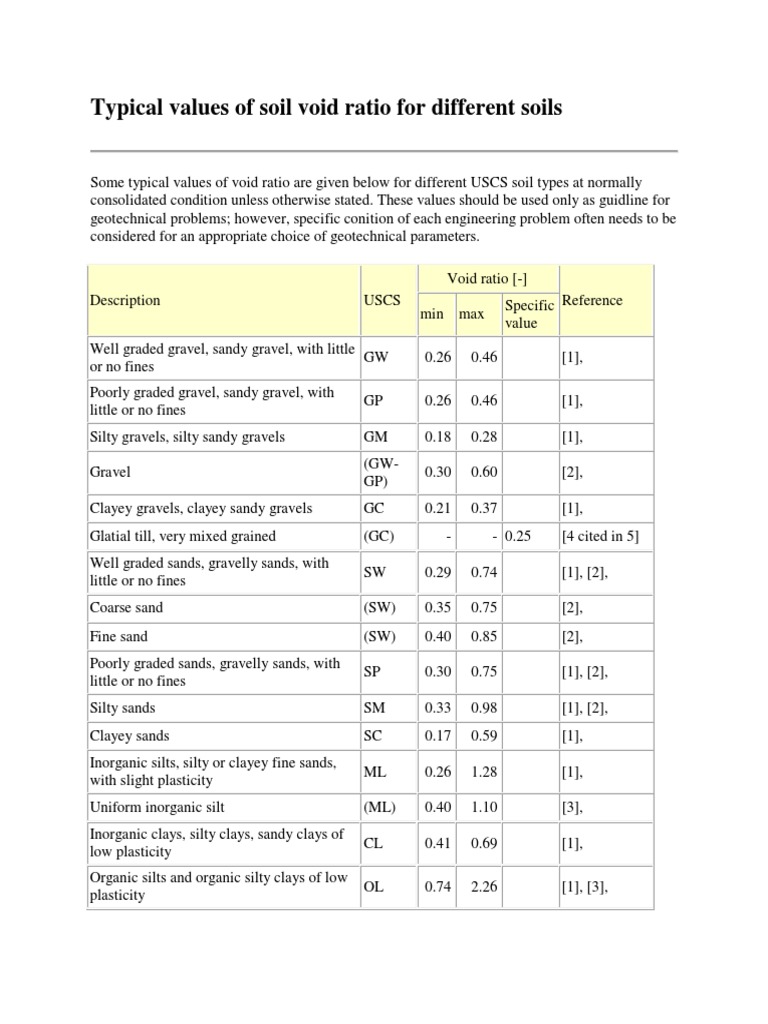 Void Ratio | Silt | Clay
