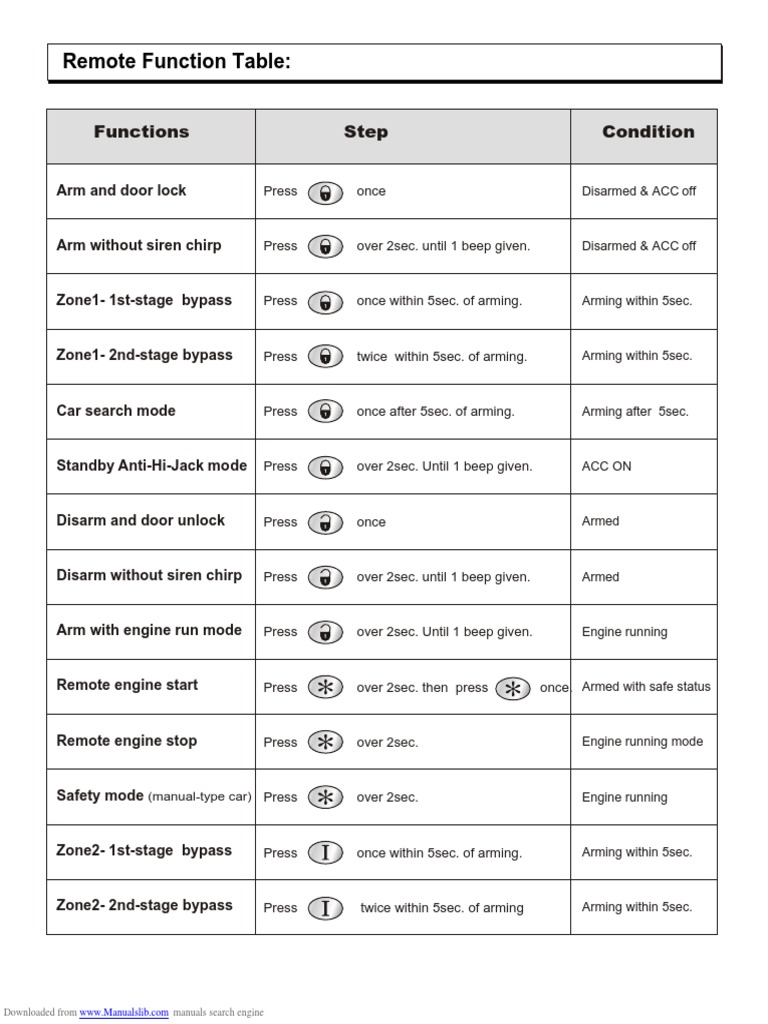 Remote Function Table:: Functions Step Condition | PDF