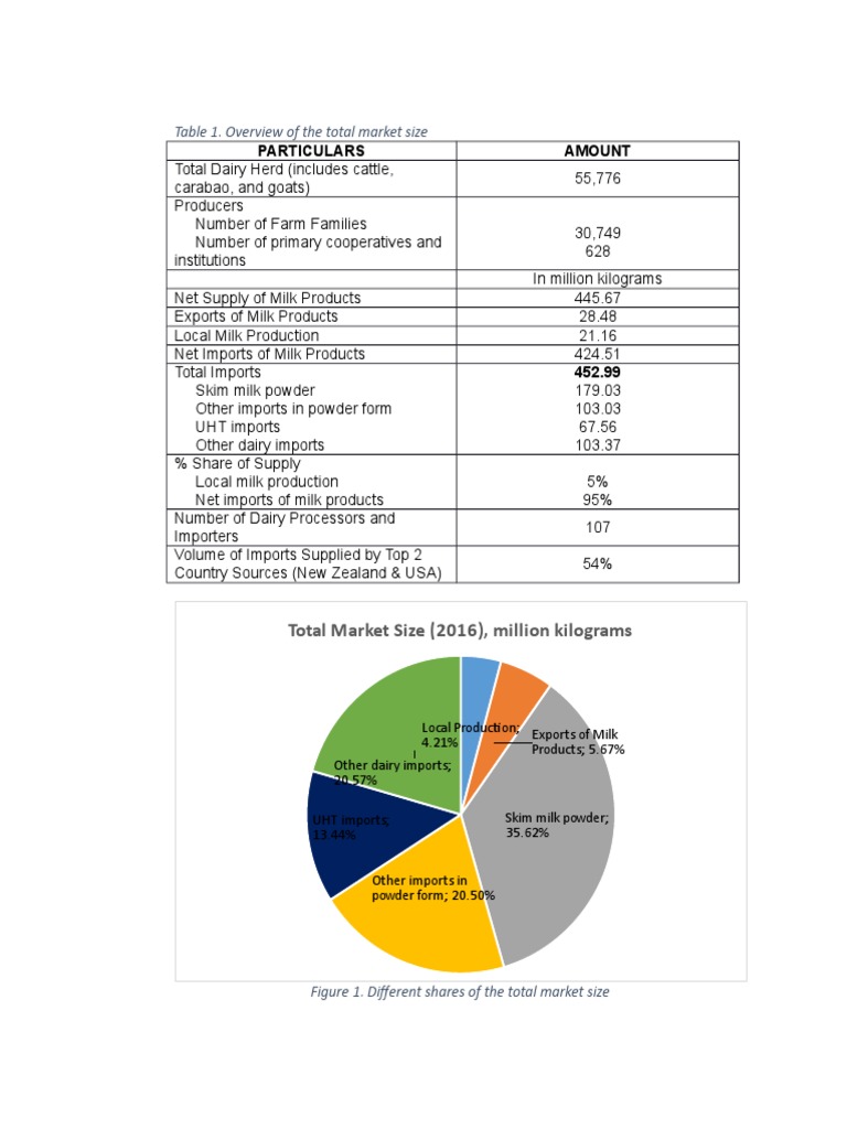 Table 1. Overview of The Total Market Size: Particulars Amount | PDF