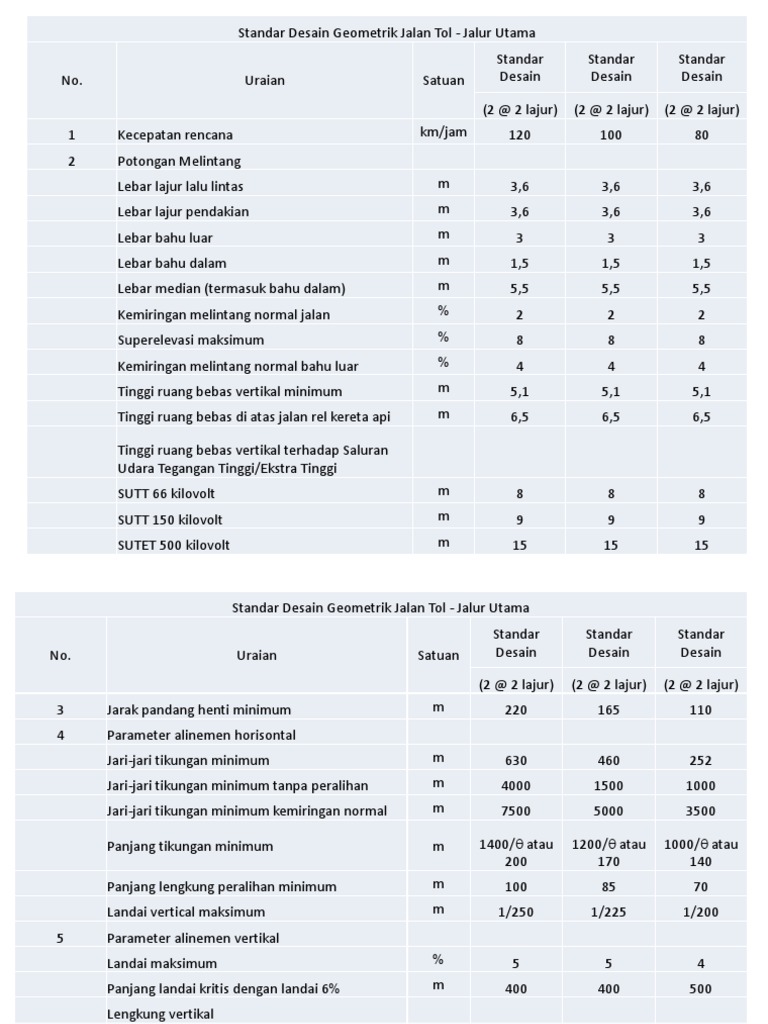 Standar Desain Geometrik Jalan Tol | PDF