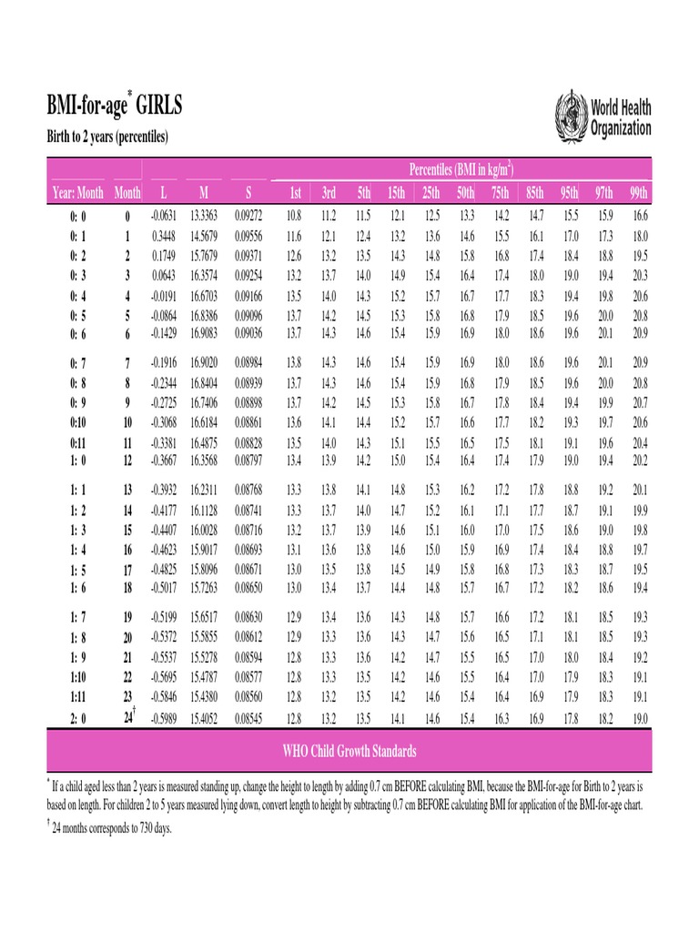 BMI Girls 0 2 Percentiles PDF | PDF | Body Mass Index | Nutrition