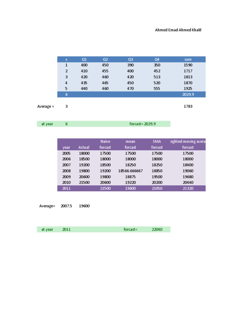 X Q1 Q2 Q3 Q4 Sum: at Year 6 Forcast 2029.9 | PDF | Statistical Analysis | Teaching Mathematics