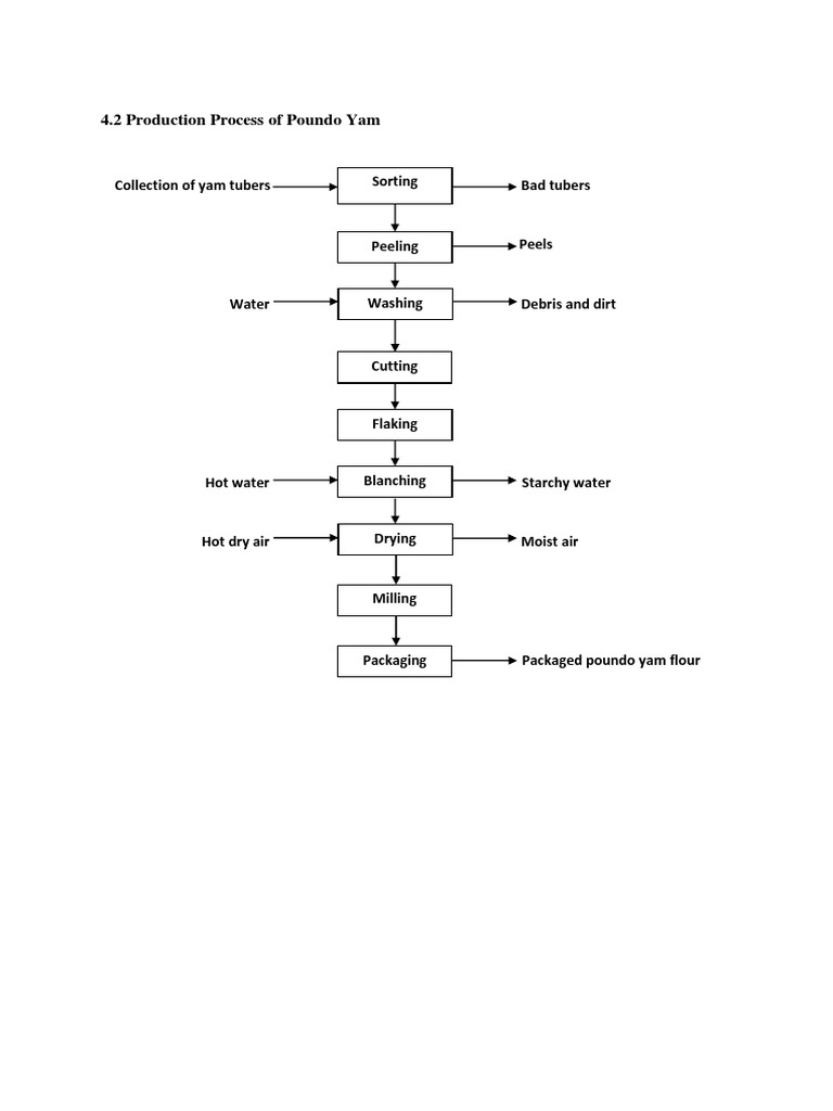 Block Flow Diagram For Poundo Yam Processing | PDF