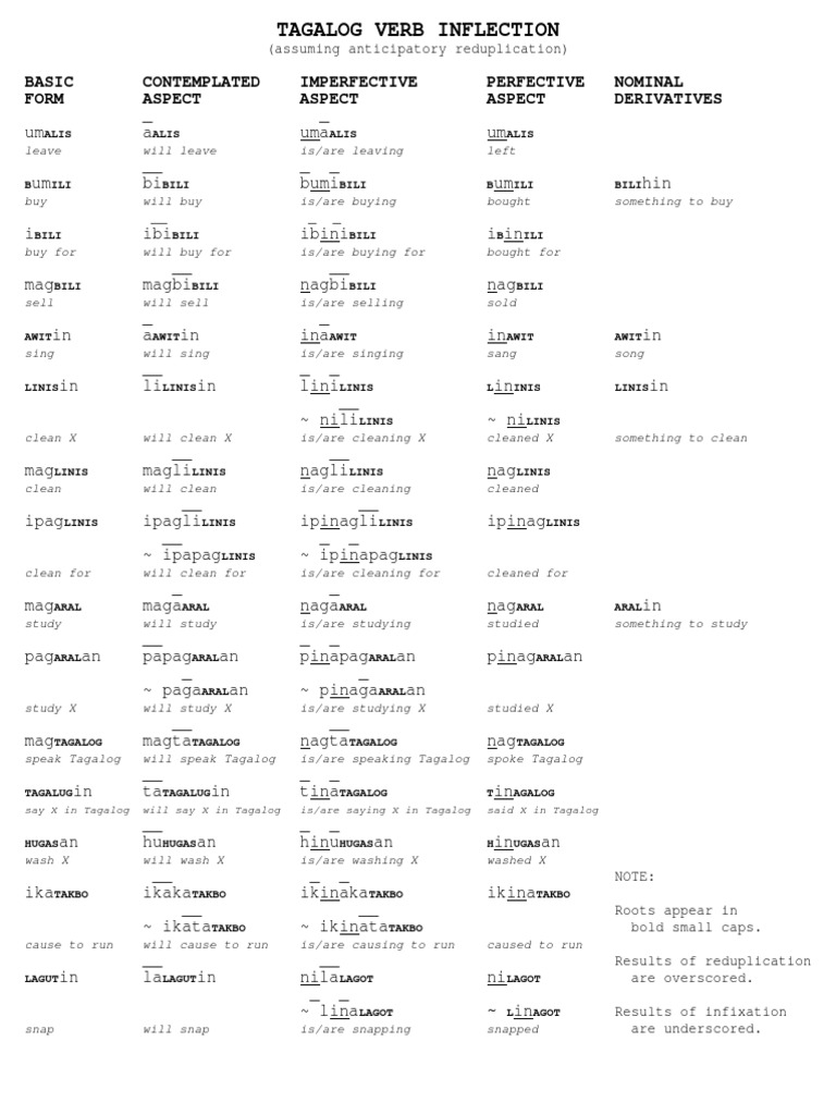 Tagalog Verb Inflection | PDF | Linguistic Typology | Language Families