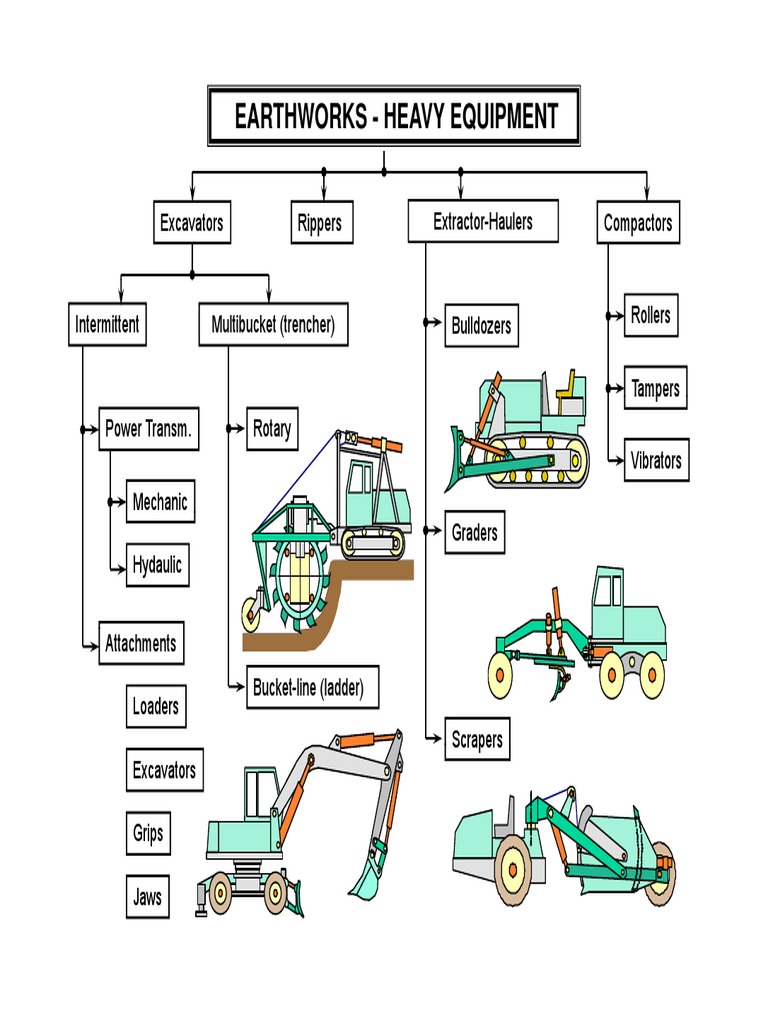 Earthworks - Heavy Equipment | PDF | Loader (Equipment) | Construction ...