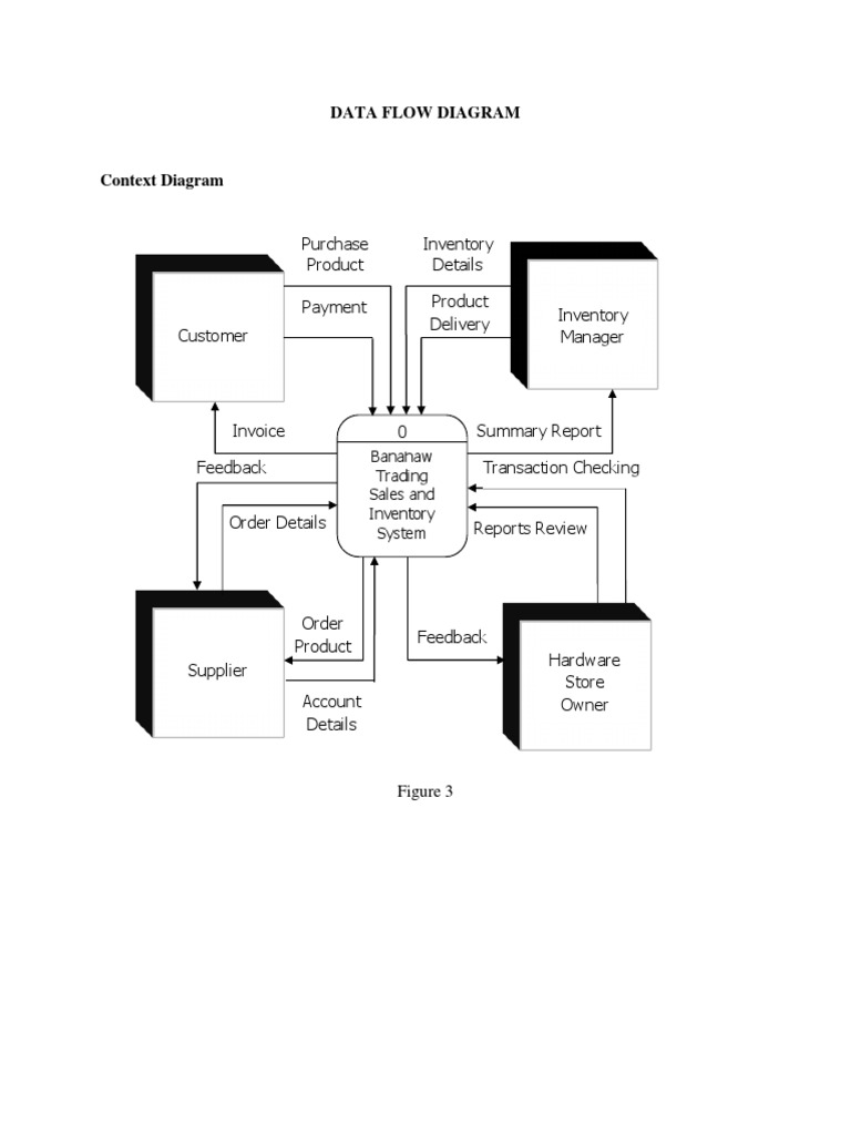 Data Flow Diagram: Purchase Product Payment Product Delivery Customer ...