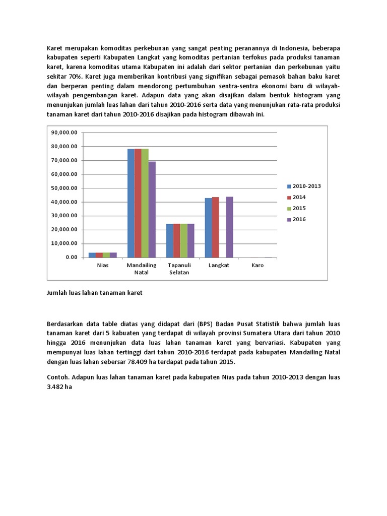 Histogram Jumlah Luas Dan Produksi Karet | PDF