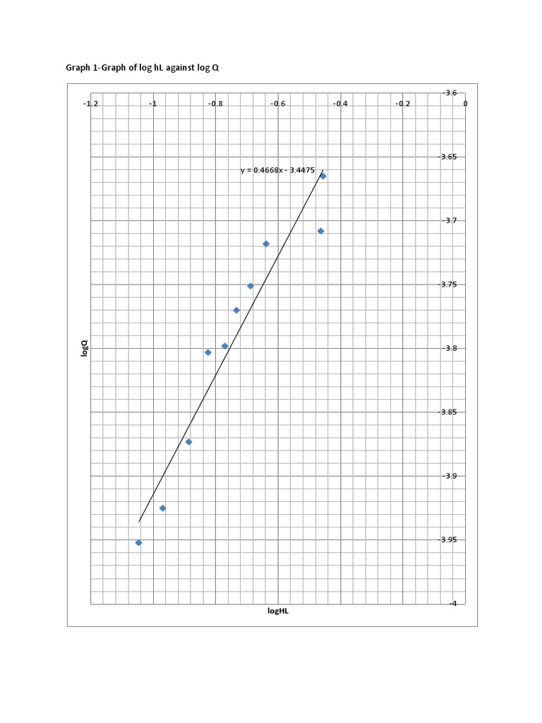 Graph 1-Graph of Log HL Against Log Q: Loghl | PDF