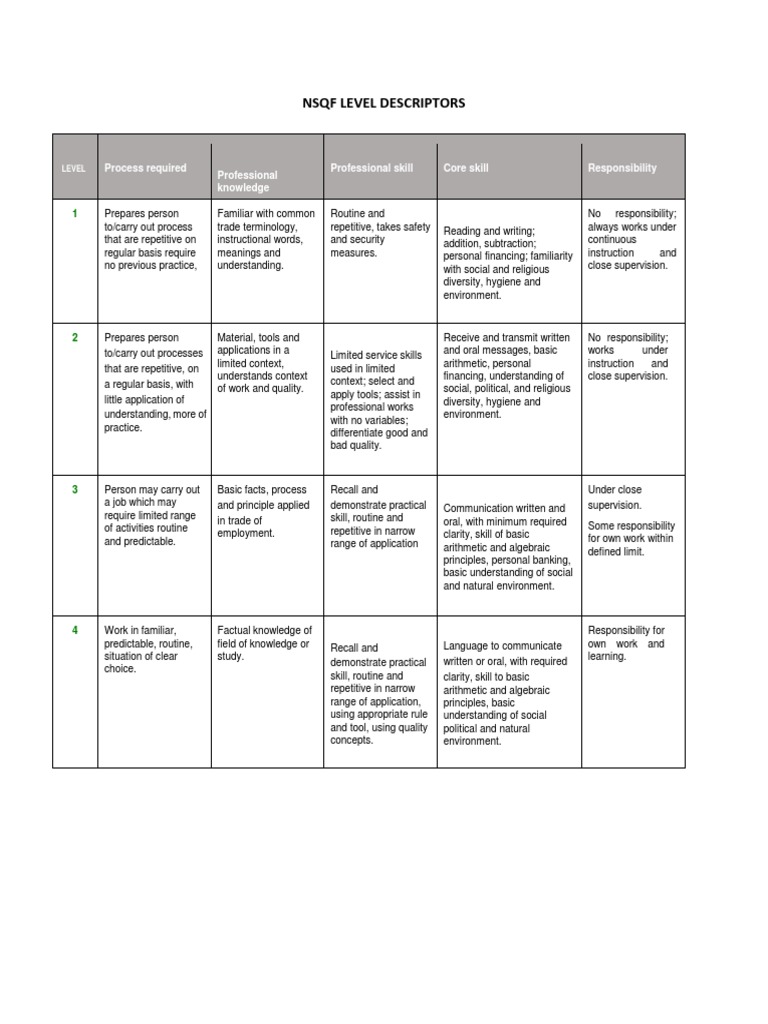 Relevant Nsqf Levels Nsqf National Skills Qualification 44 Off