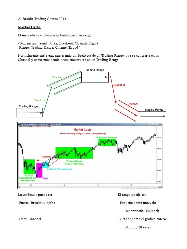 Esquema-Resumen Al Brooks PDF | PDF