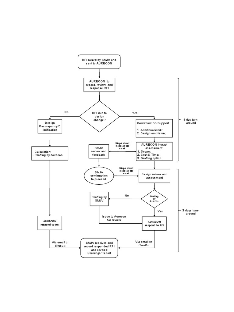 Rfi Flow Chart | Business