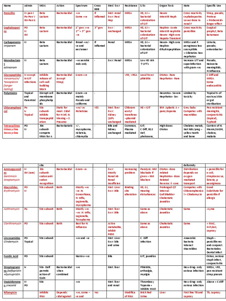 Broad-spectrum antibiotics and their uses, mechanisms, toxicities and ...