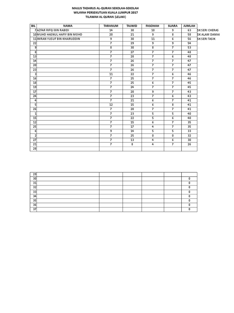 Borang Markah MTQ | PDF