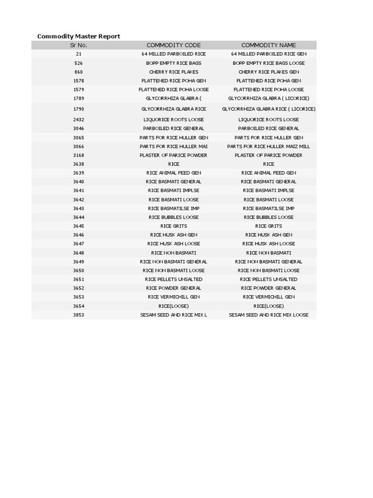 SR No. Commodity Code Commodity Name | PDF | Rice | Crops