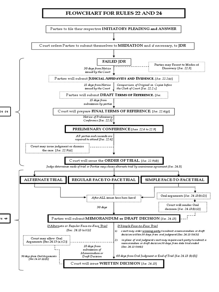 3-Flowchart of Rules 22 and 24 | PDF | Judgment (Law) | U.S. Securities ...