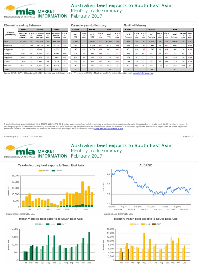 1702 Australian Beef Exports Sea Summary | PDF | Tort | Legal Concepts
