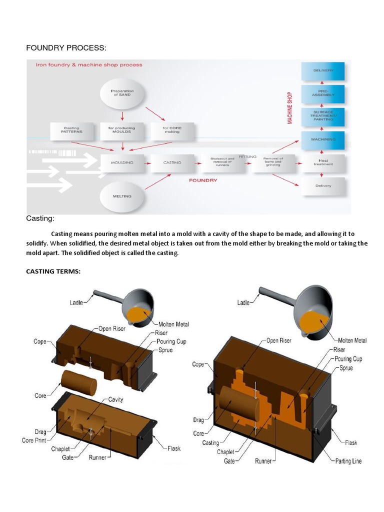 Foundry Process:: Casting Terms | PDF | Casting (Metalworking) | Foundry