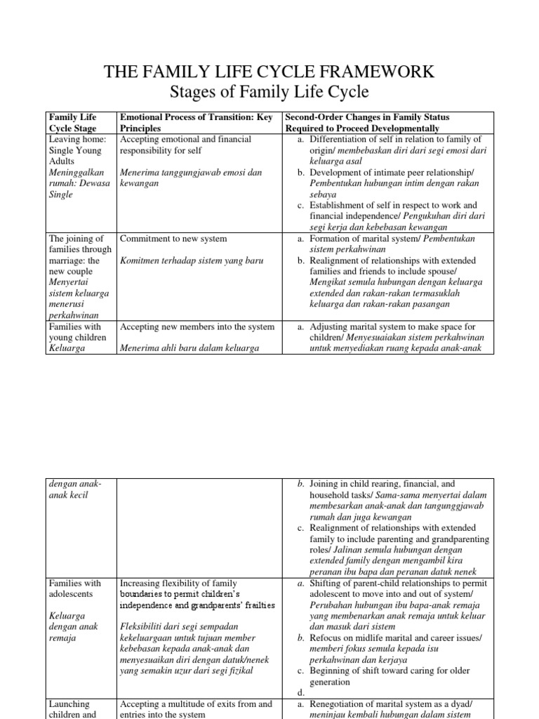 Family Life Cycle Stages Explained | PDF | Wellness