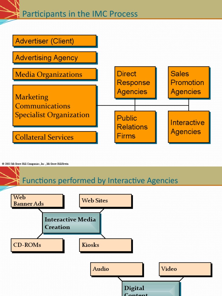 Participants in The IMC Process: Advertiser (Client) Advertising Agency ...