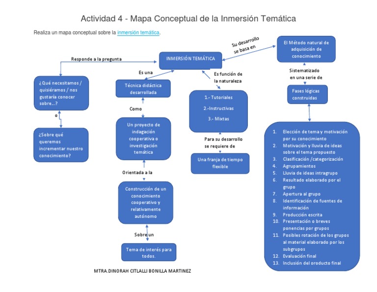 Actividad 4. Mapa Conceptual de La Inmersión Temática | PDF | Cognición ...
