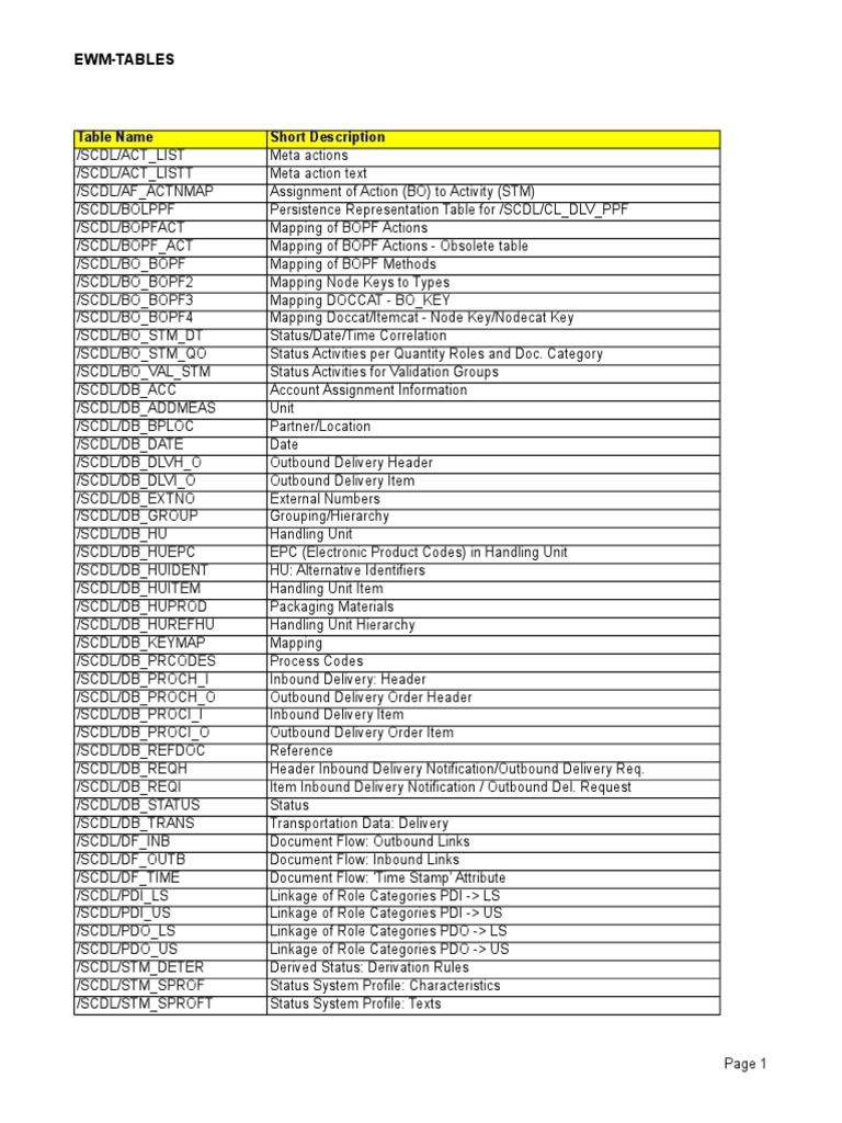 Ewm-Tables: Table Name Short Description | PDF | Warehouse ...