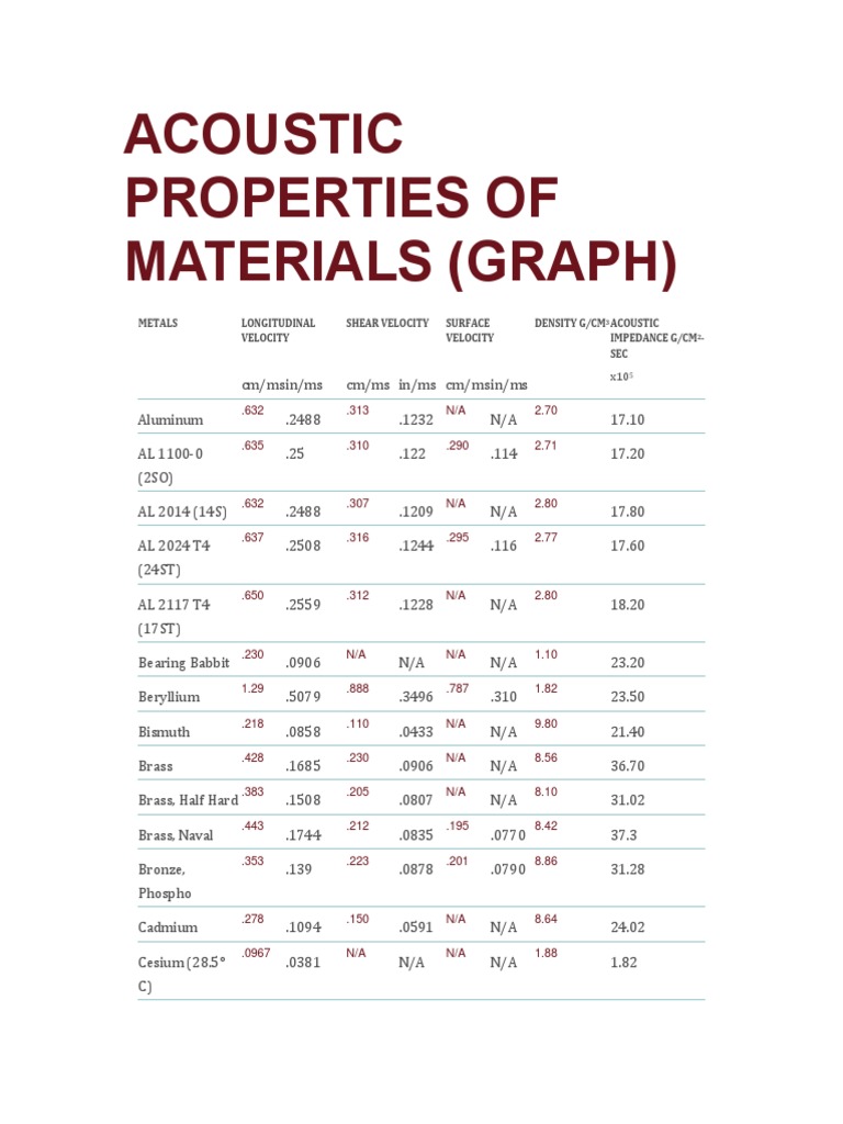 Acoustic Properties of Materials (Graph) | PDF | Sets Of Chemical ...