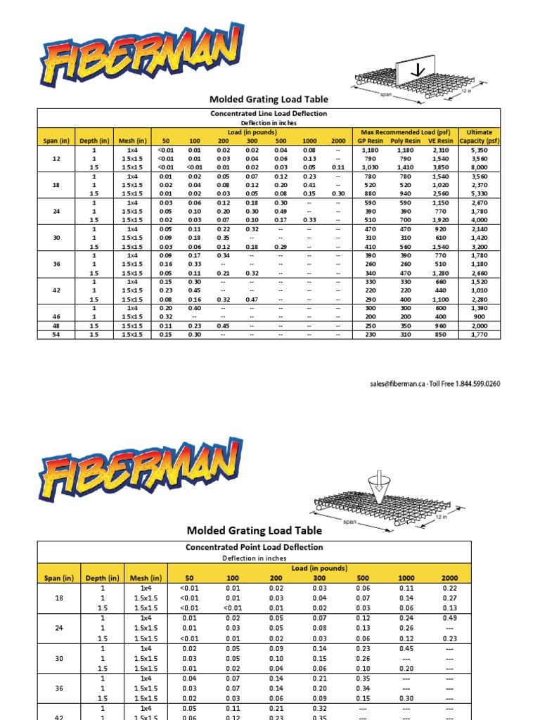 Fiberman Grating Load Tables | Download Free PDF | Applied And ...