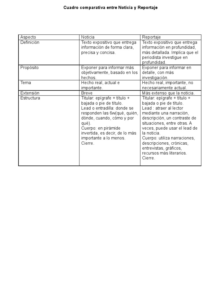 Comparacion Noticia Reportaje | PDF